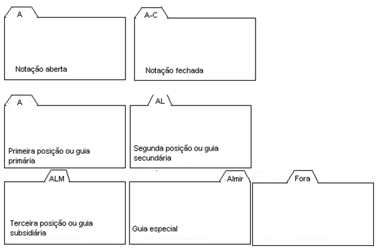 Documentos: Princípios fundamentais de Arquivologia