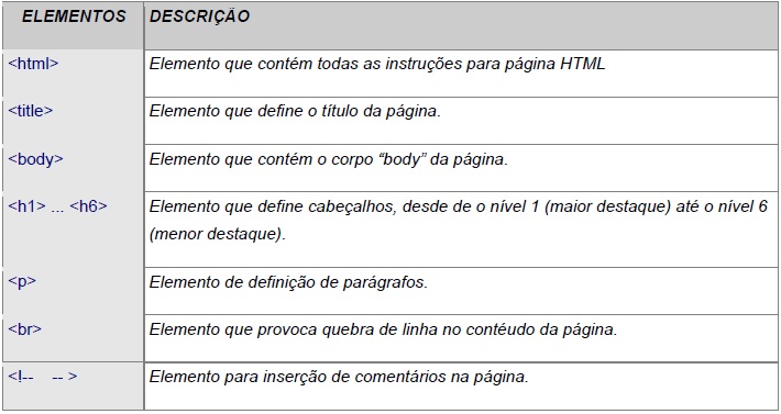 Criando Documentos HTML – Esboço