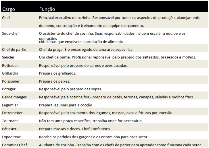Gastronomia: Hierarquia da cozinha profissional